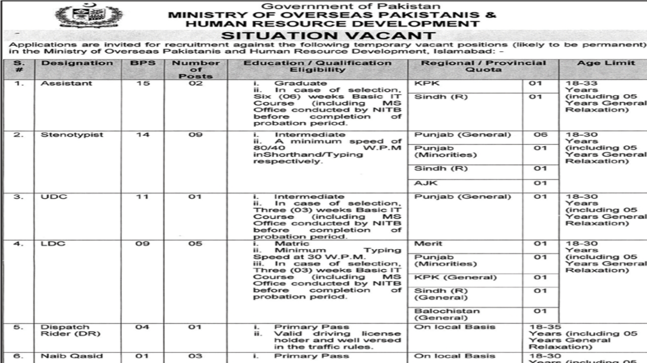 Ministry Of Overseas Pakistanis & Human Resource Development Jobs 2021 ...